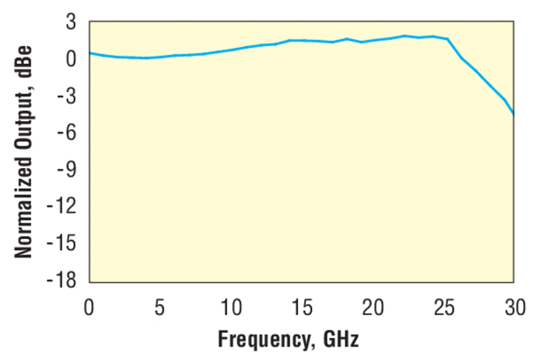 25 GHz Fiber-Optic Detectors