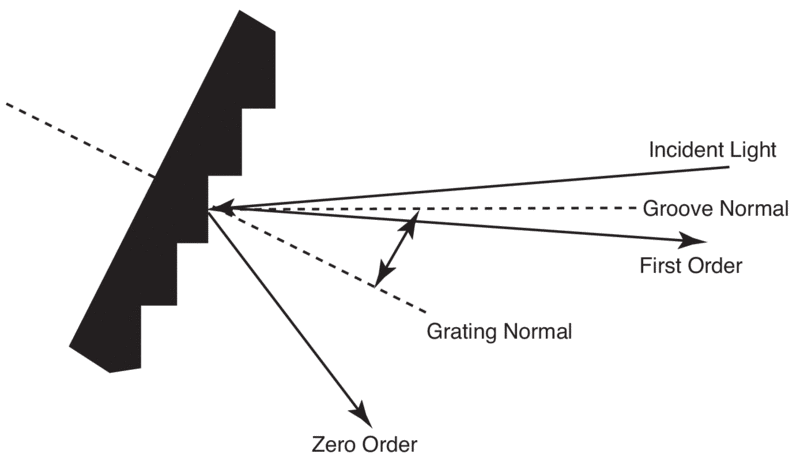 Diffraction Grating Selection Guide