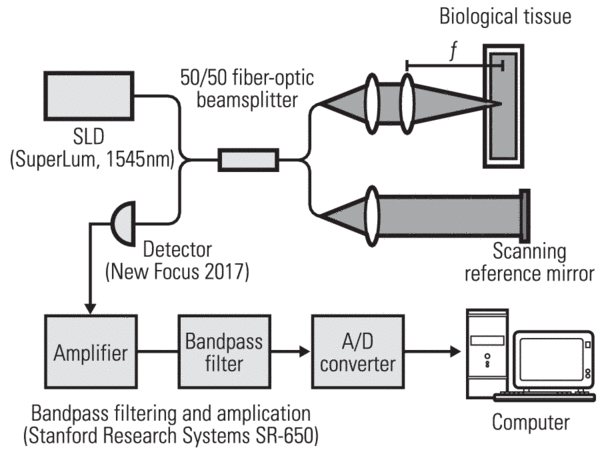 A Survey of Methods Using Balanced Photodetection