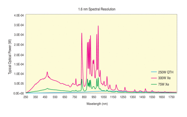 Resolution of Monochromators and Spectrographs