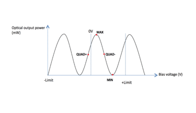 M-CB Modulator Bias Control Board